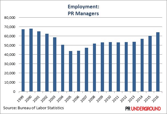 PR Industry: Employment Up for Four Consecutive Years, But Still Below ...