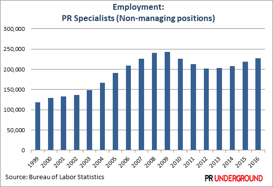 PR Industry: Employment Up for Four Consecutive Years, But Still Below ...