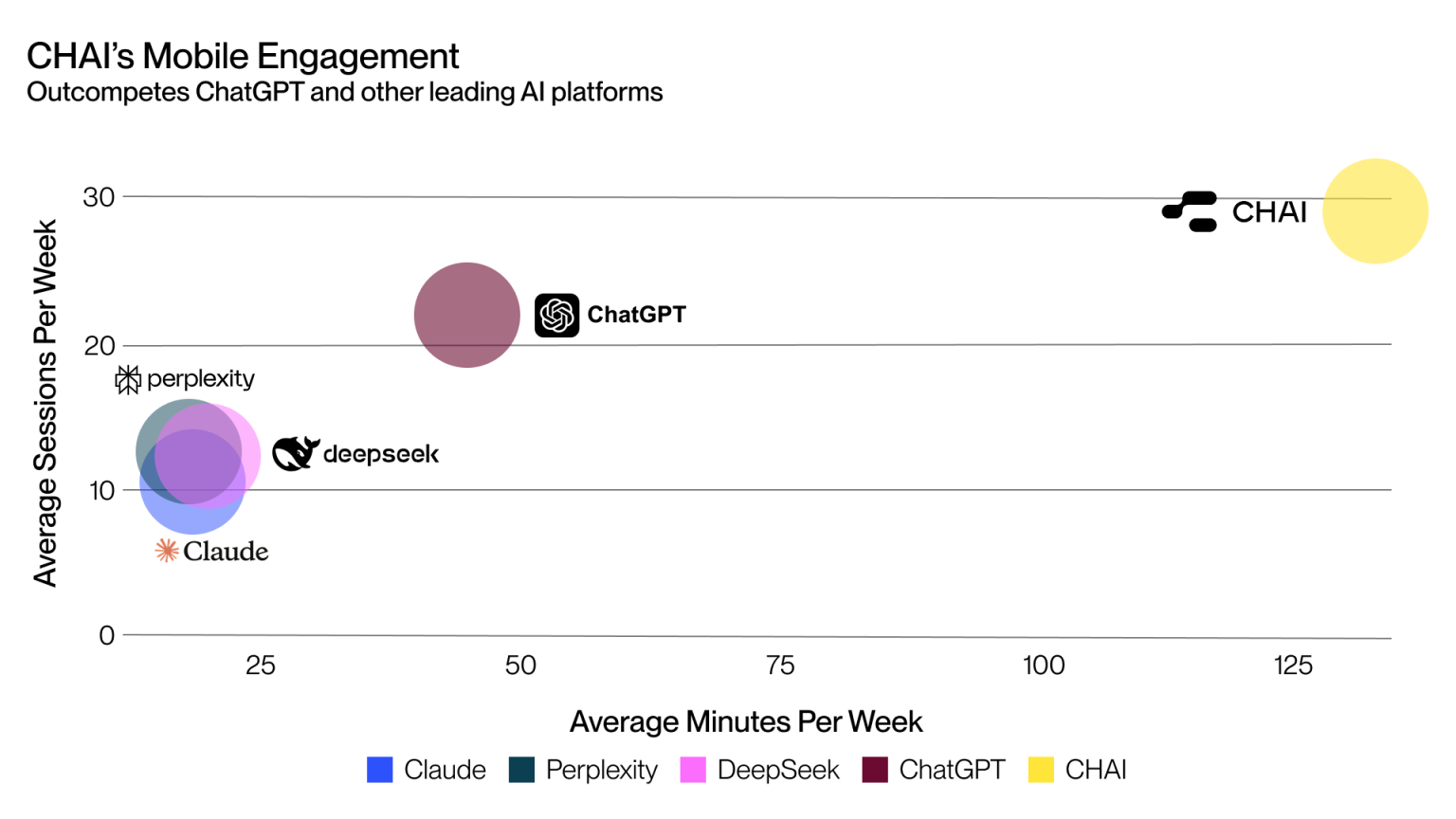 CHAI AI – The Research Lab Has Now Trained A Social LLM That Beats OpenAI ChatGPT, Perplexity ...
